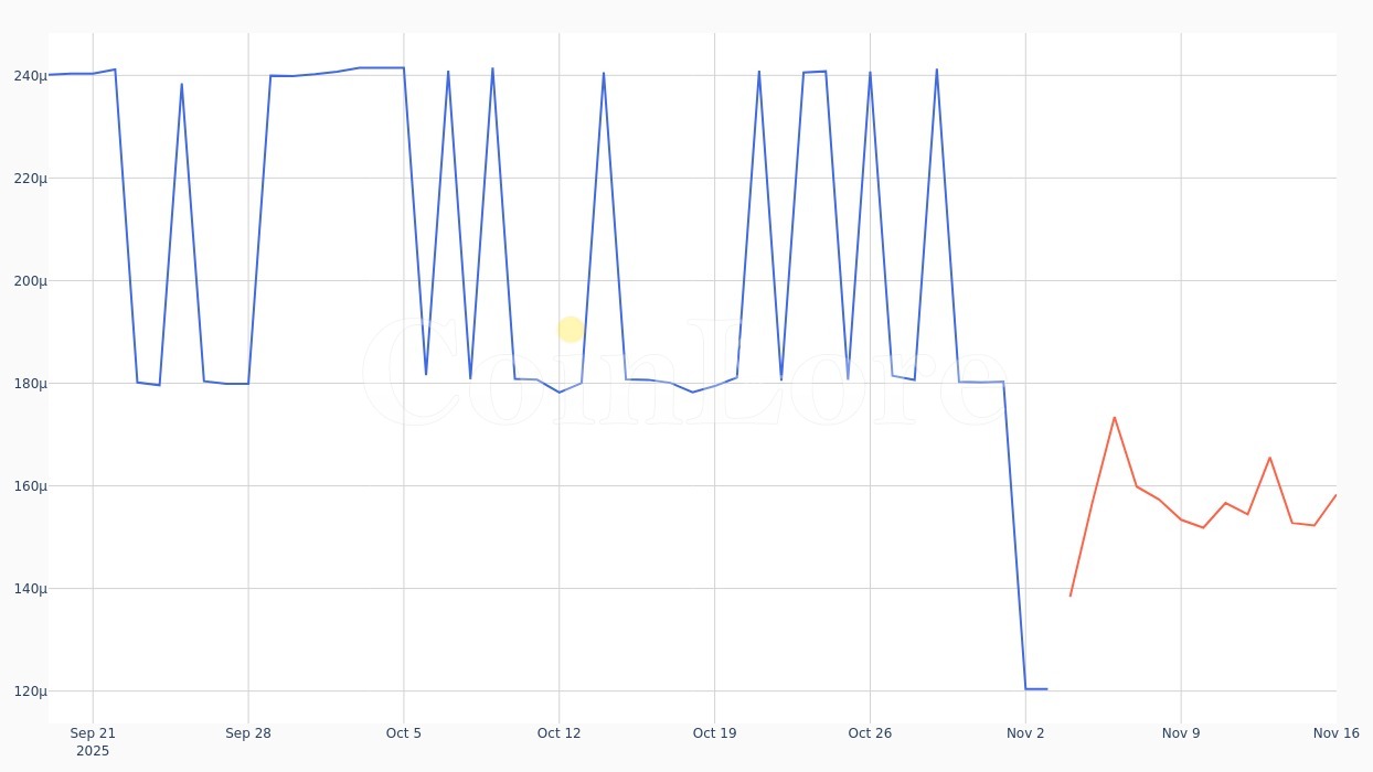 Kunci Coin kısa vadeli fiyat tahmini