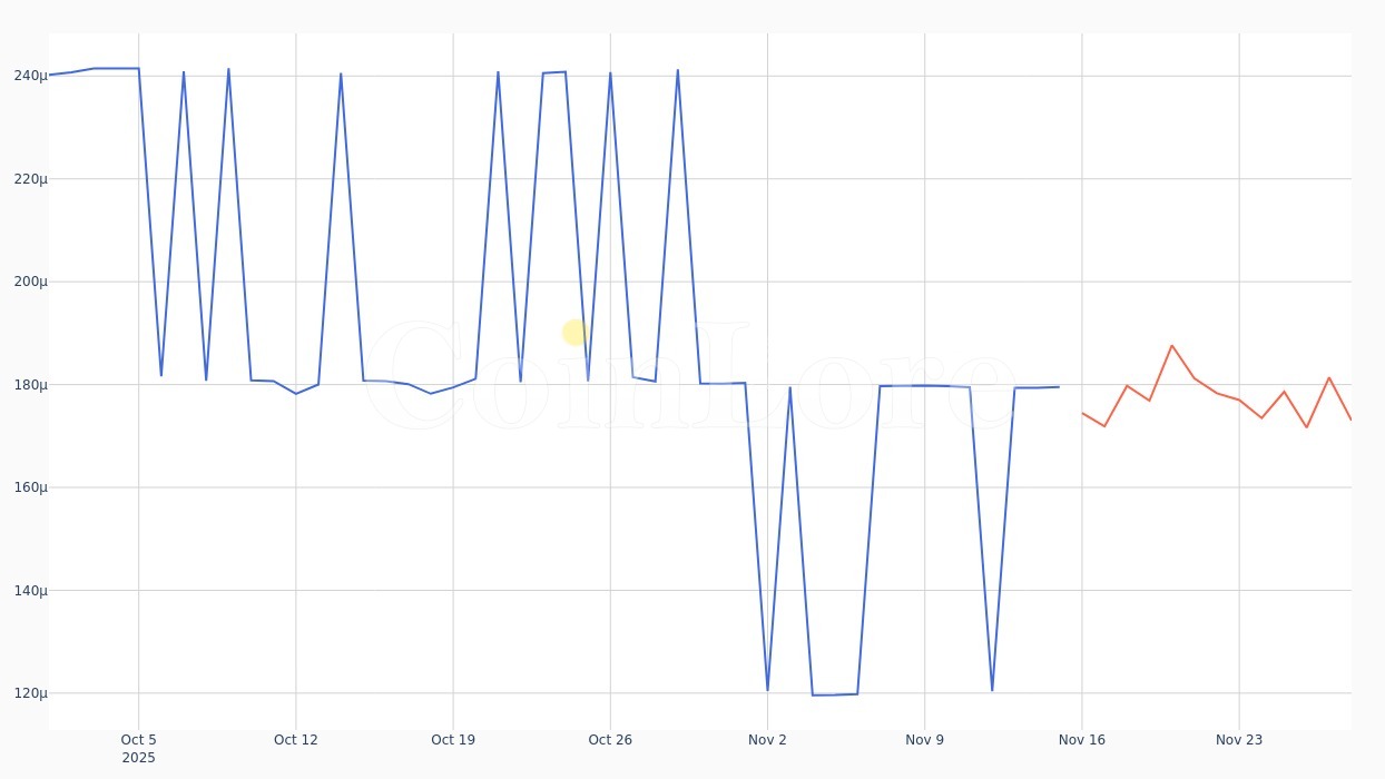 Kunci Coin short-term price prediction