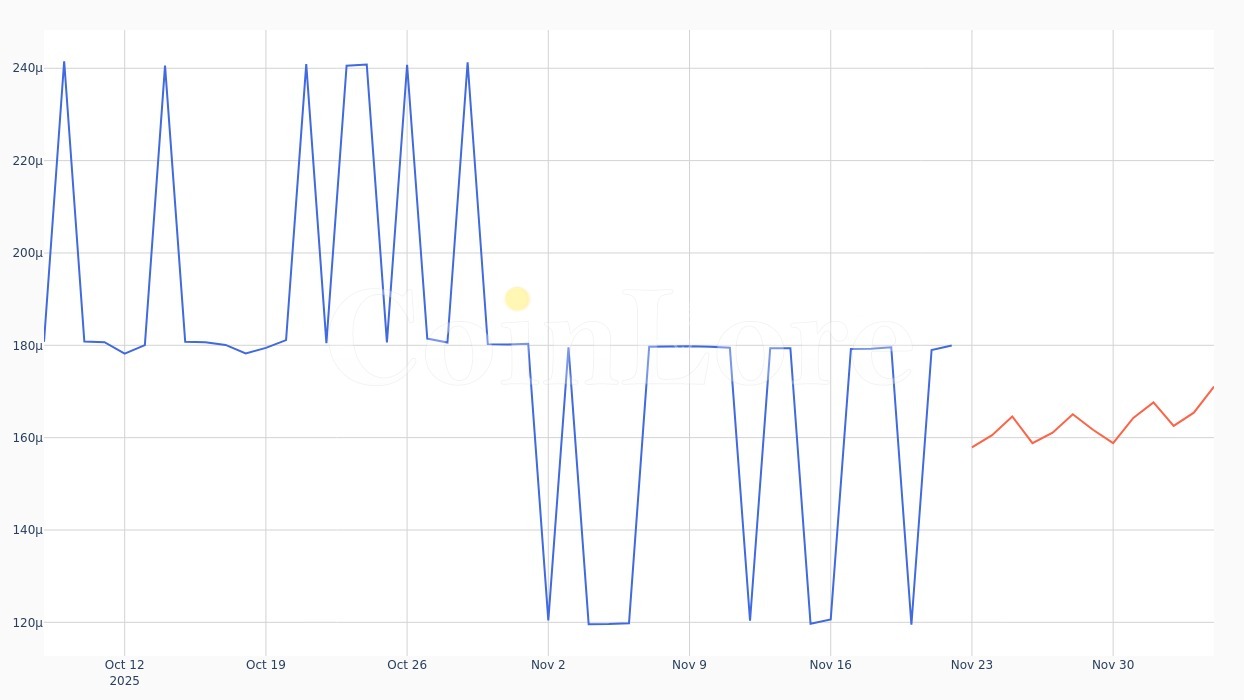 Kunci Coin short-term price prediction
