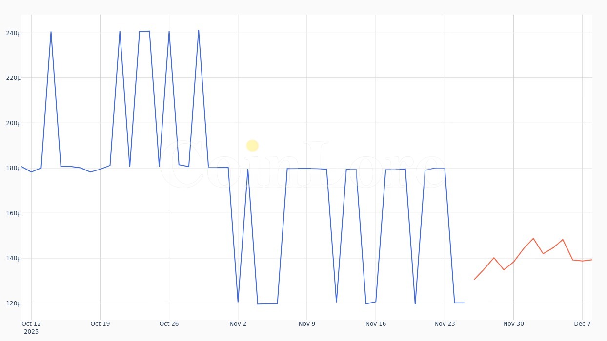 Kunci Coin short-term price prediction