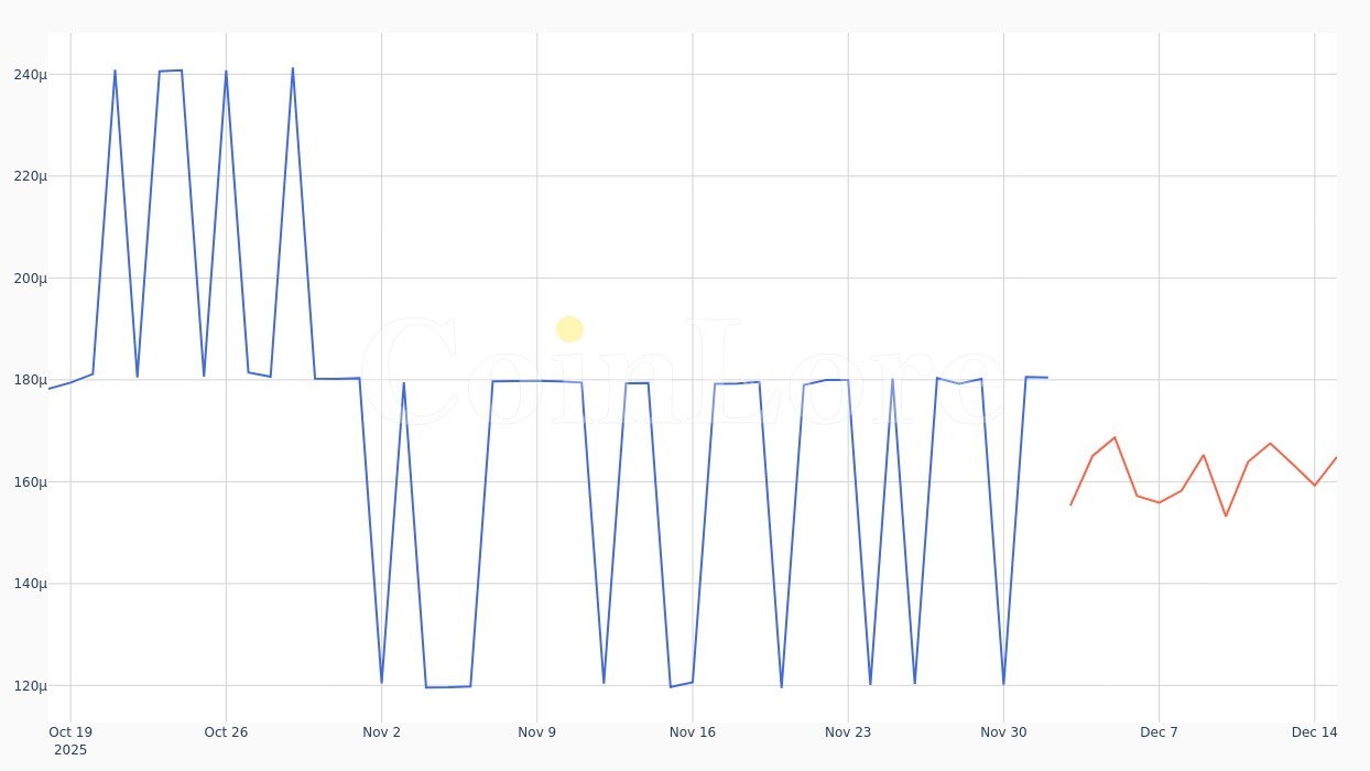 Kunci Coin short-term price prediction