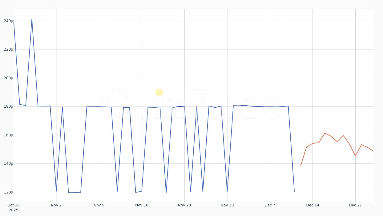 Kunci Coin short-term price prediction