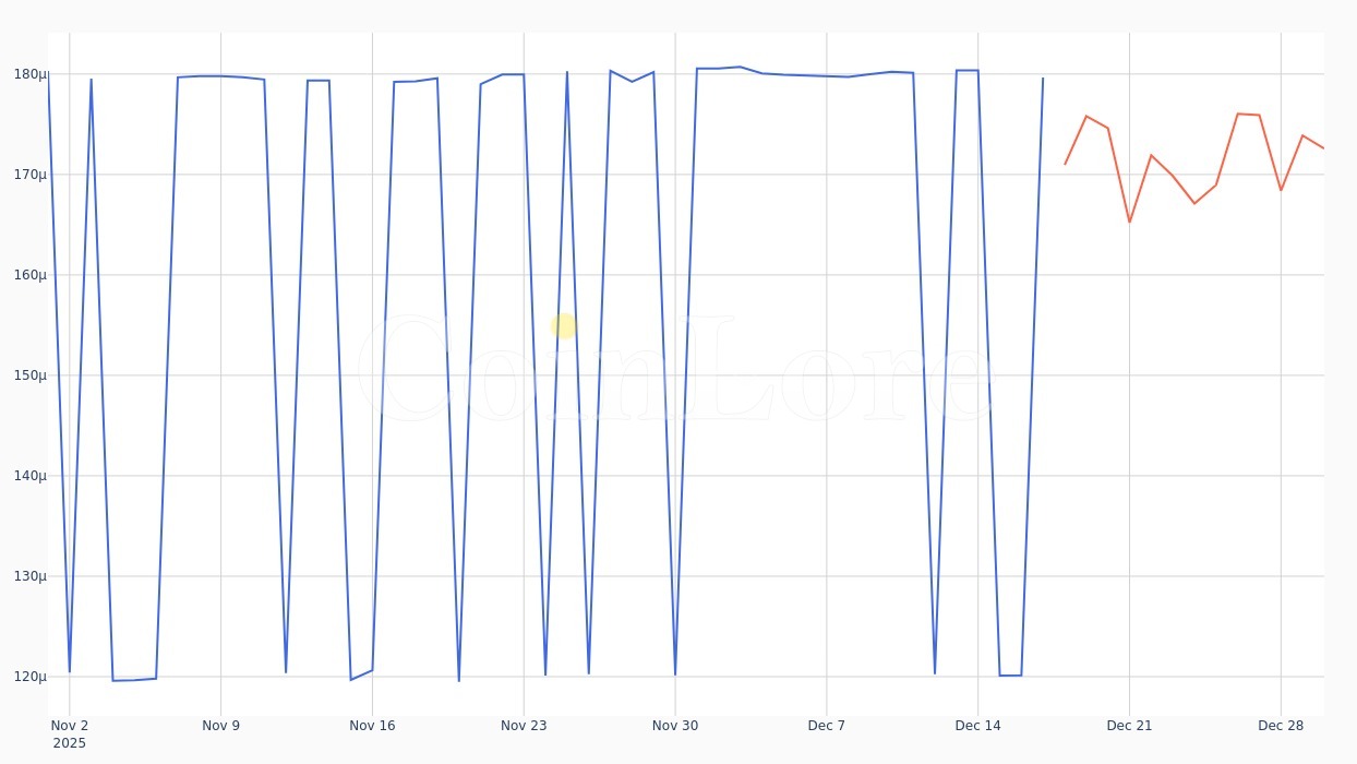 Kunci Coin kısa vadeli fiyat tahmini