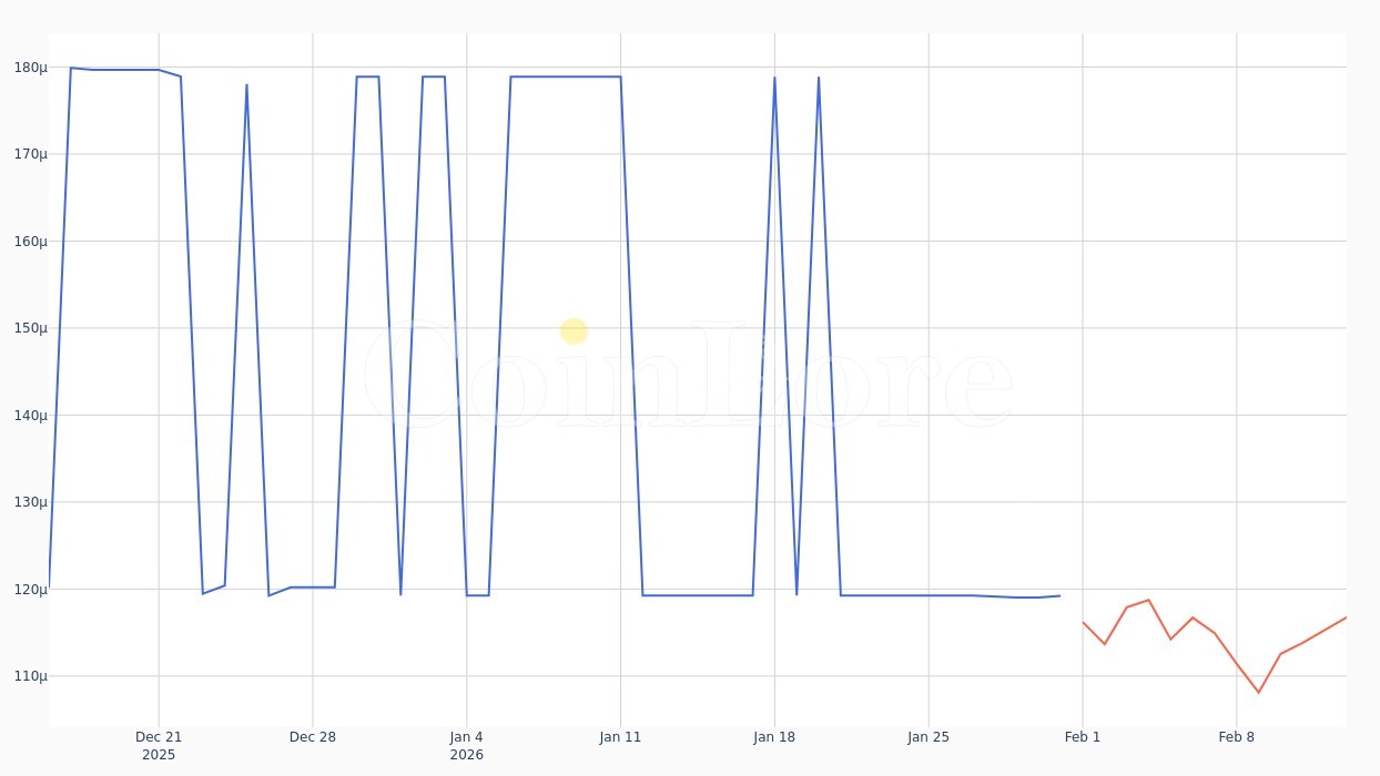Predicción del precio a corto plazo de Kunci Coin