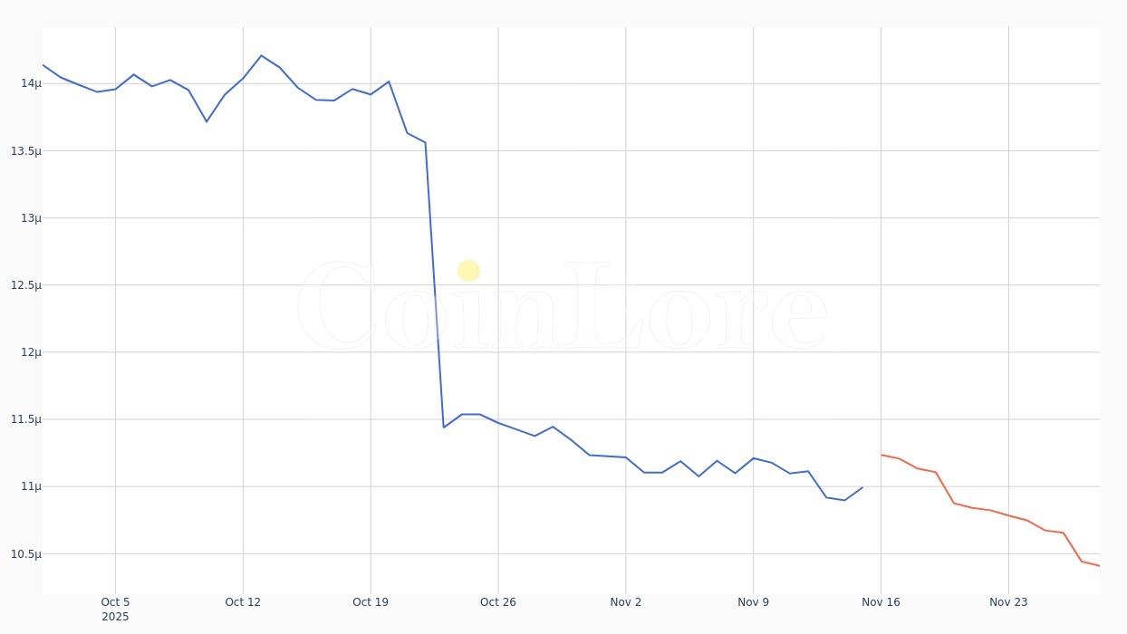 Kurobi short-term price prediction