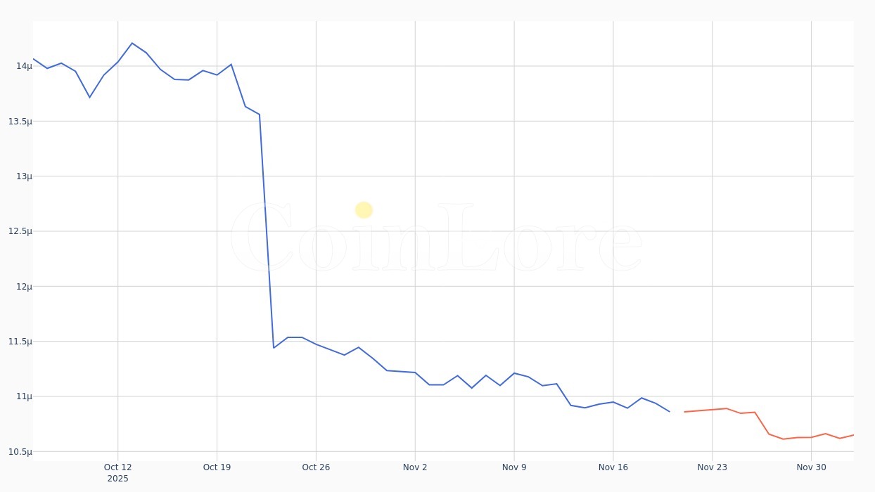 Kurobi short-term price prediction