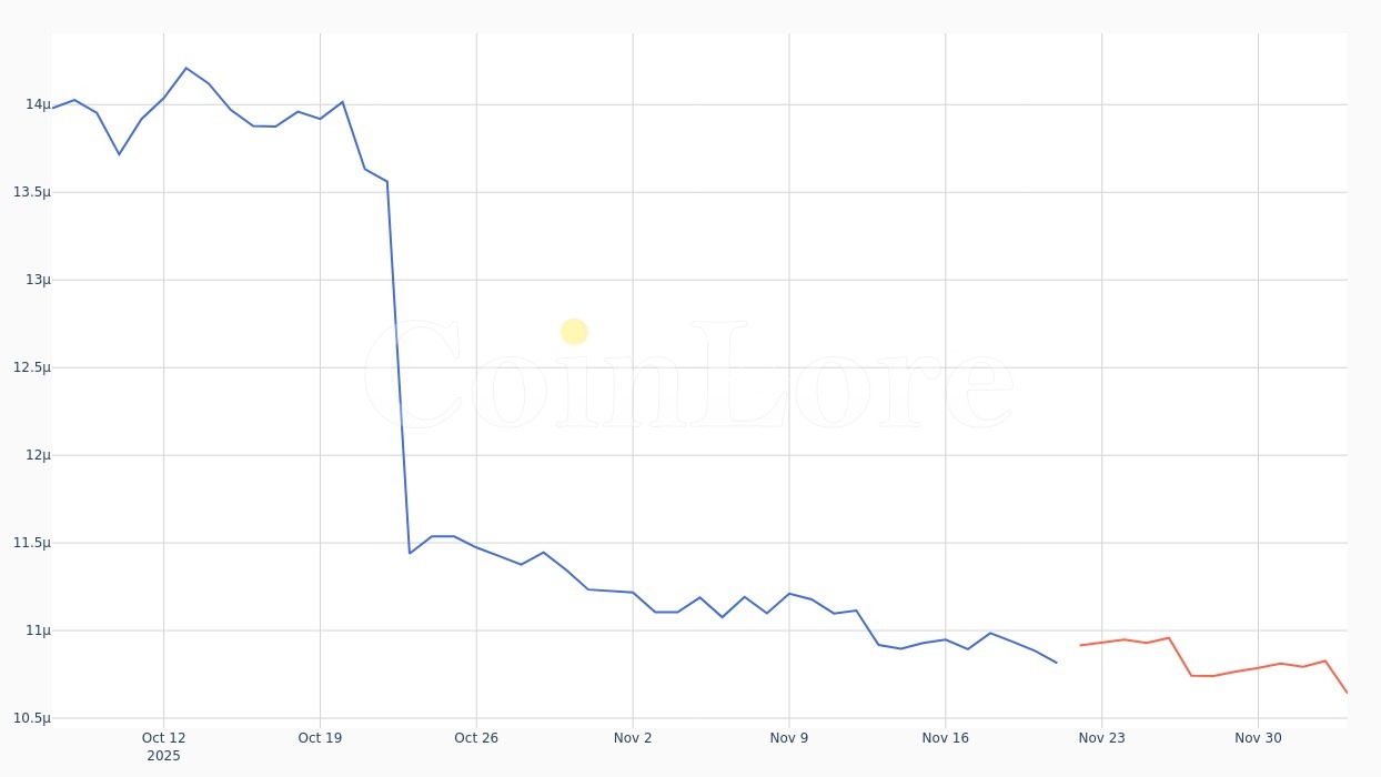 Kurobi short-term price prediction