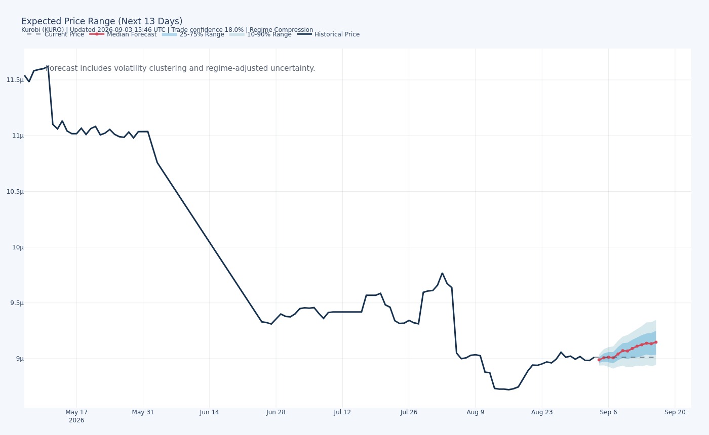 Kurobi price forecast next 13 days with confidence range and prediction bands
