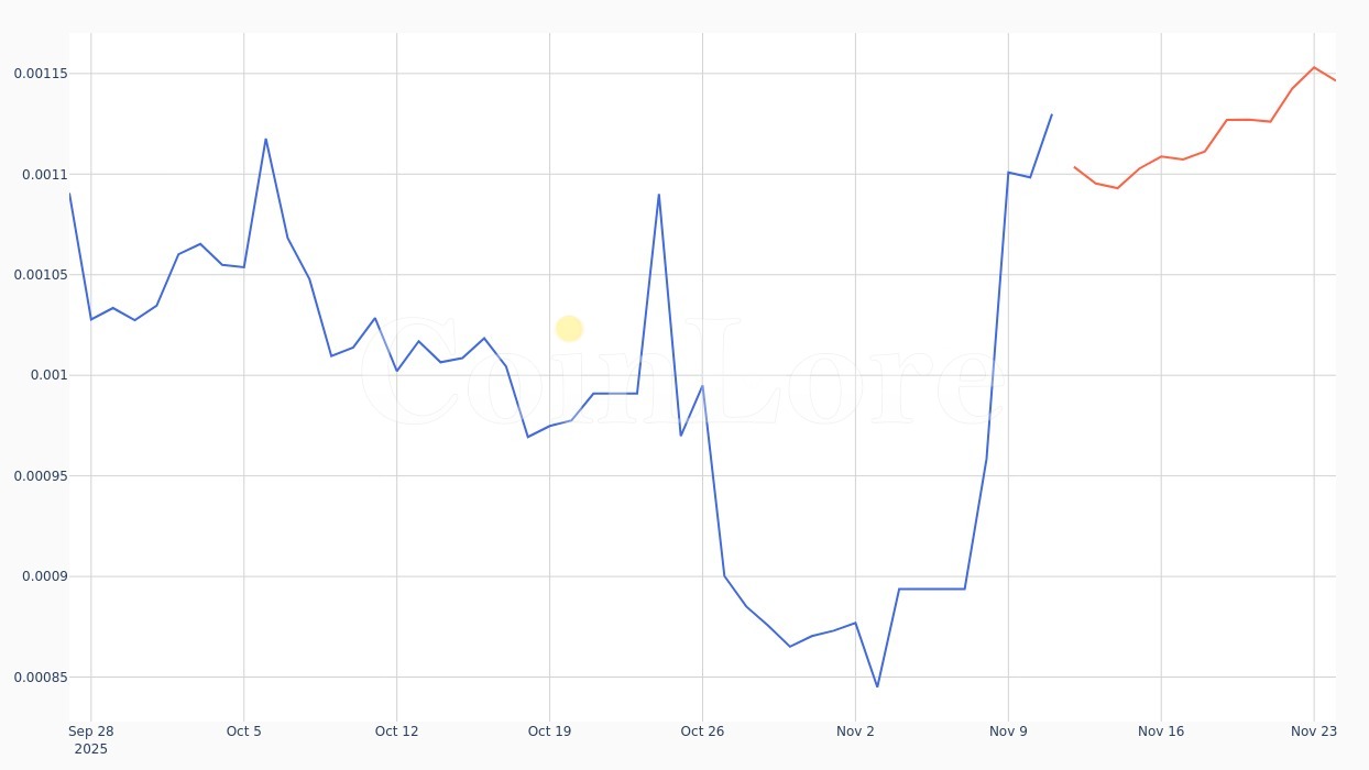 Kurrent short-term price prediction