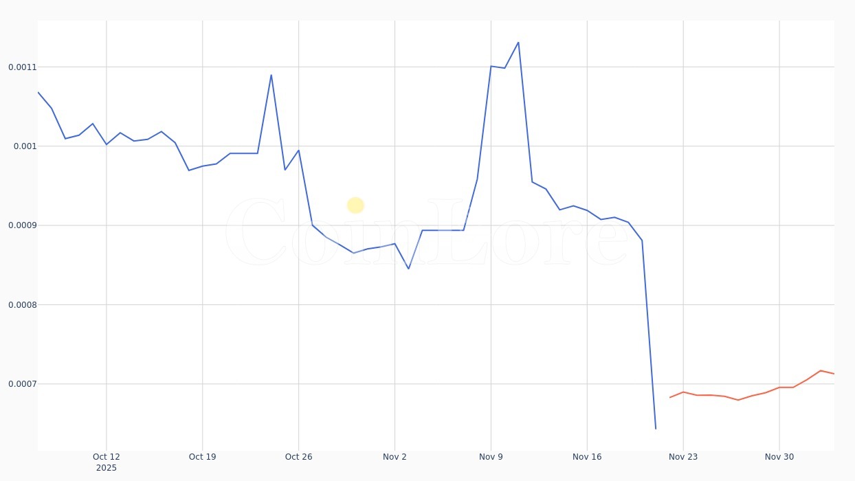 Kurrent short-term price prediction