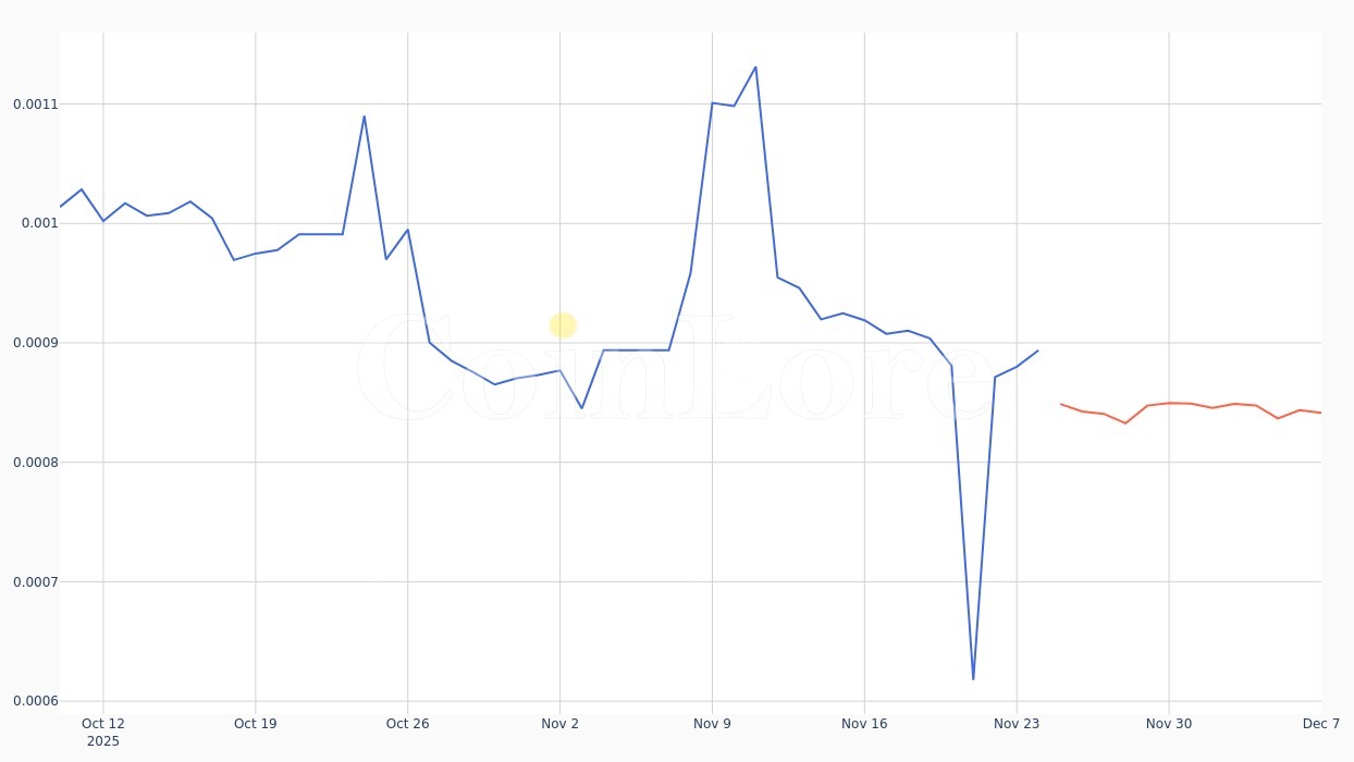 Kurrent short-term price prediction