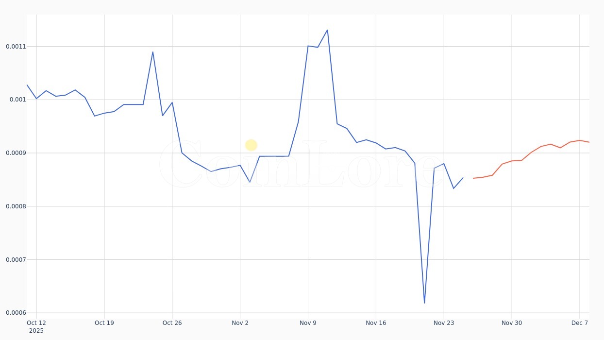 Kurrent short-term price prediction