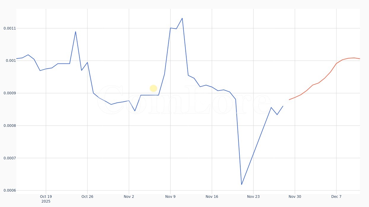 Kurrent short-term price prediction