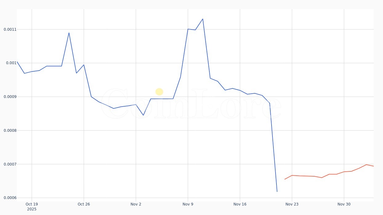 Kurrent short-term price prediction