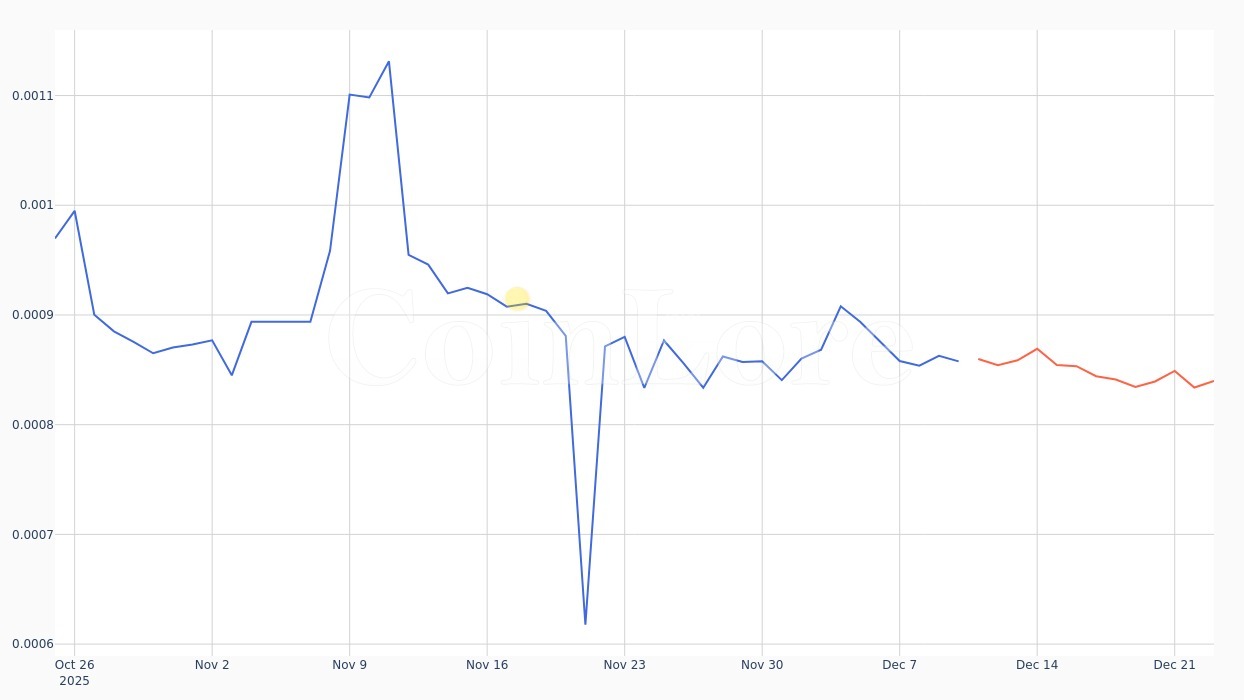 Kurrent short-term price prediction