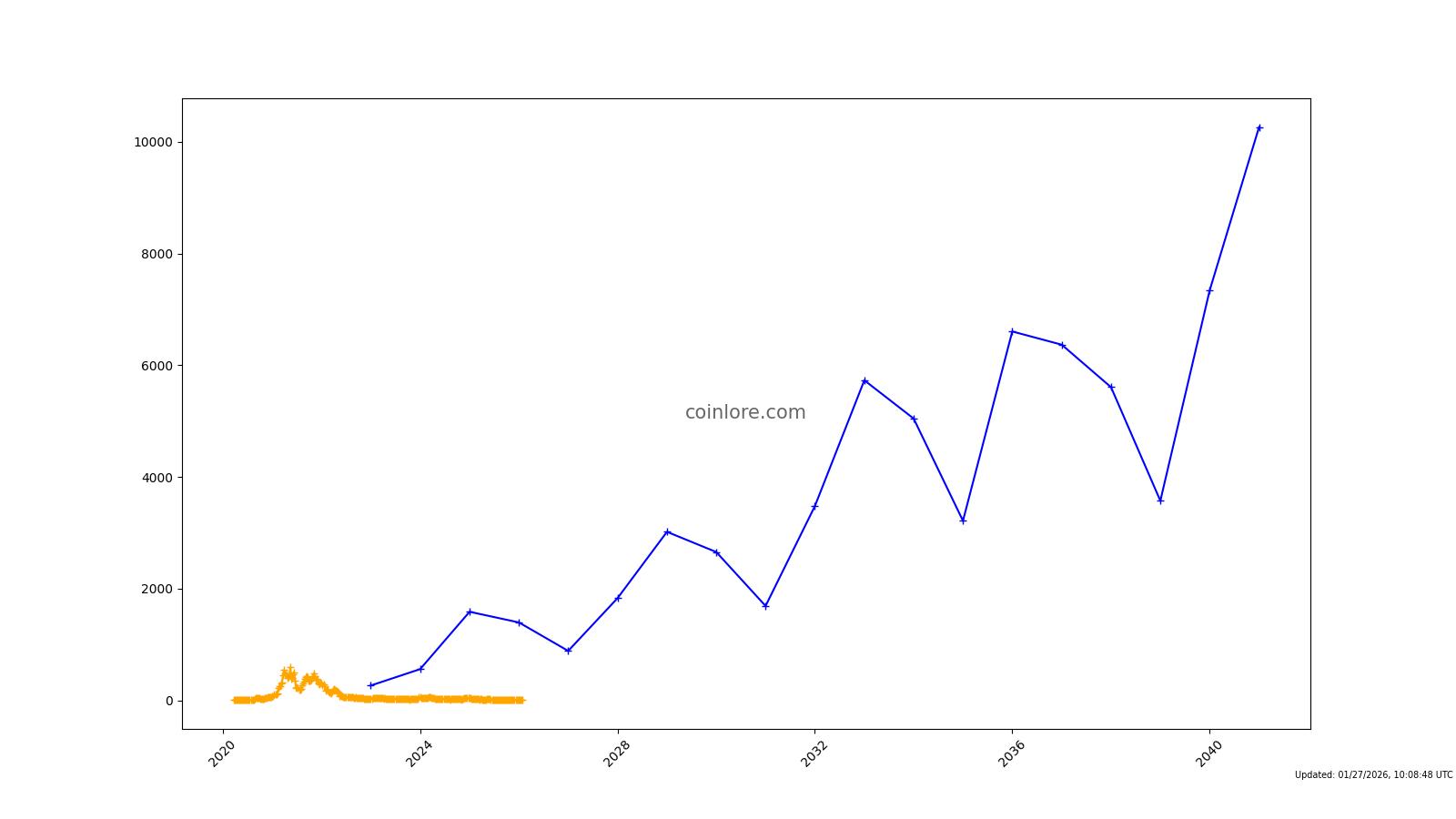 Kusama долгосрочные прогноз курса