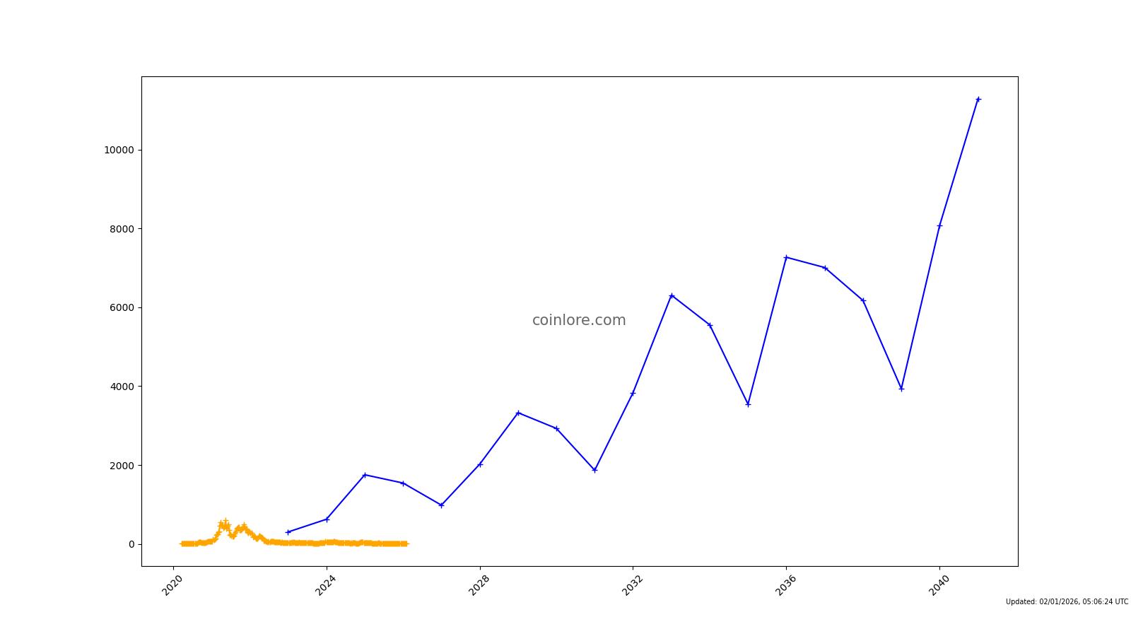 Kusama uzun vadeli fiyat tahmini