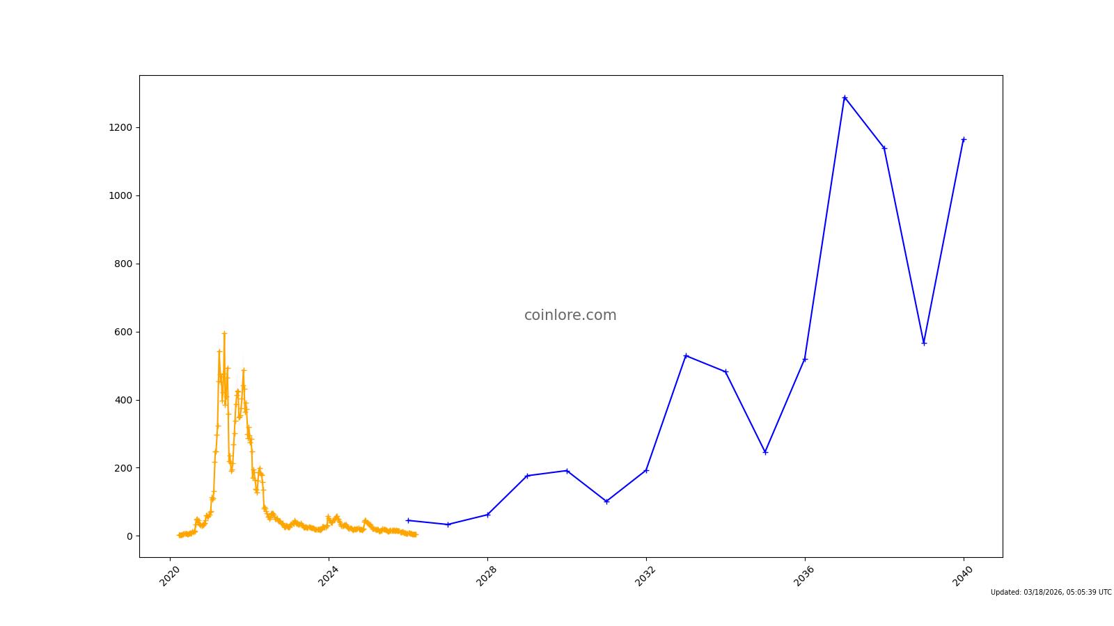 Predicción del precio de Kusama a largo plazo