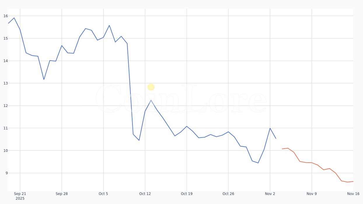 Kusama kısa vadeli fiyat tahmini