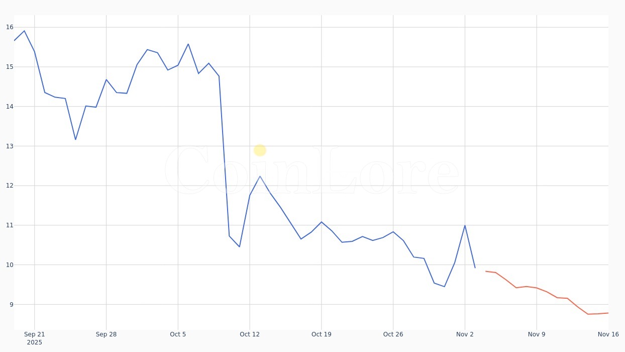 Predicción del precio a corto plazo de Kusama