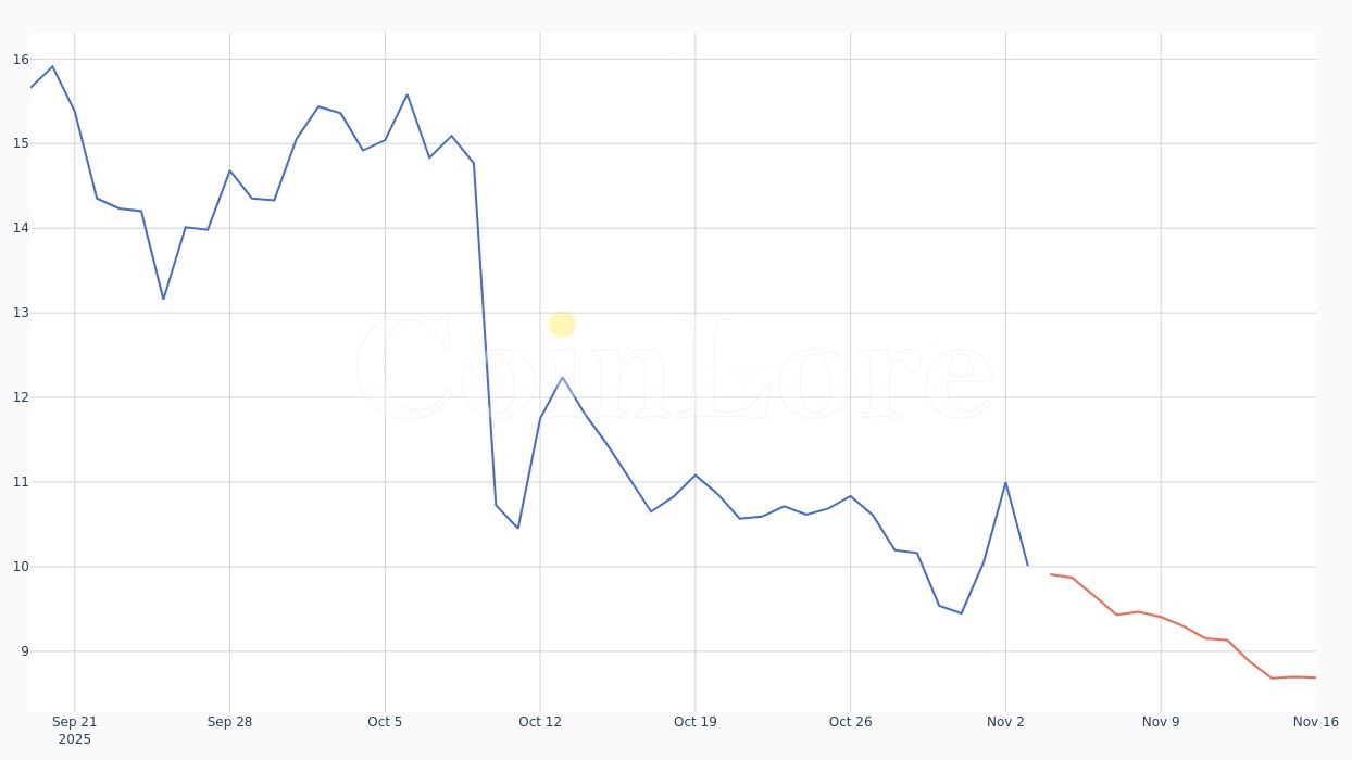Kusama краткосрочный прогноз курса