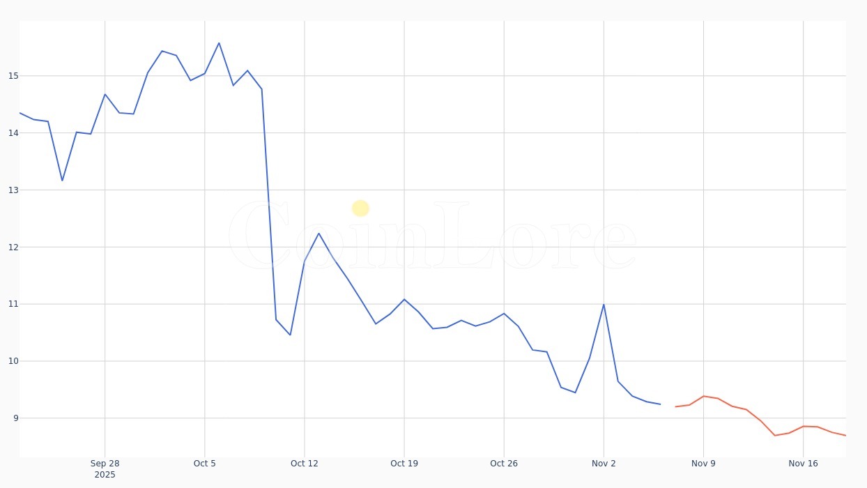 Kusama short-term price prediction