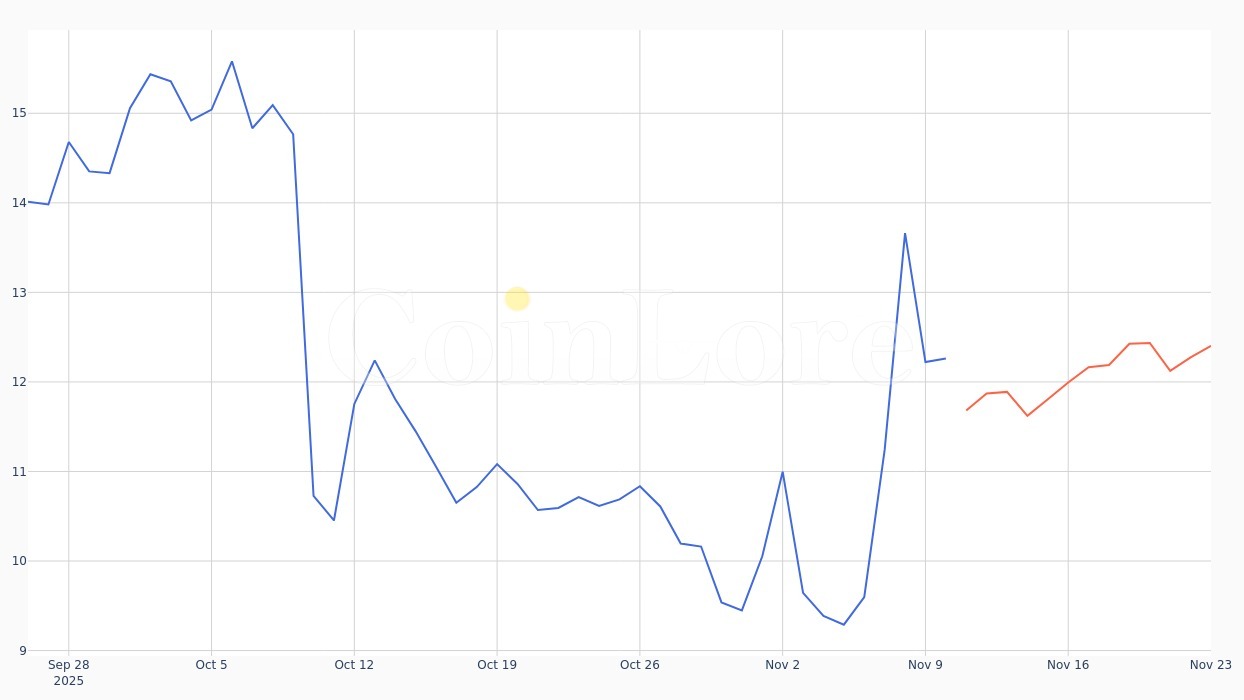 Kusama kurzfristige Kurs prognose