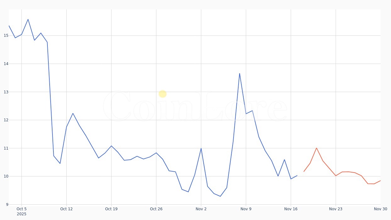 Kusama kurzfristige Kurs prognose