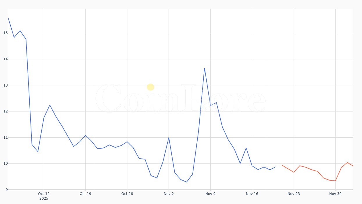 Kusama short-term price prediction