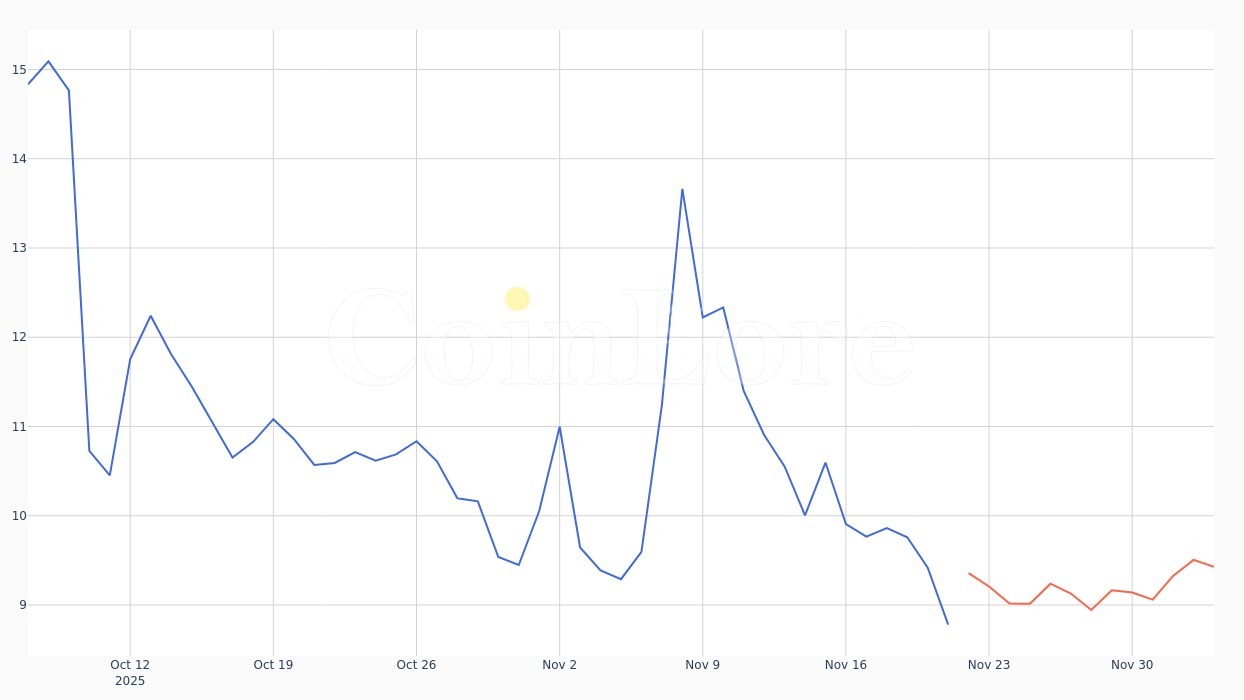 Kusama kurzfristige Kurs prognose