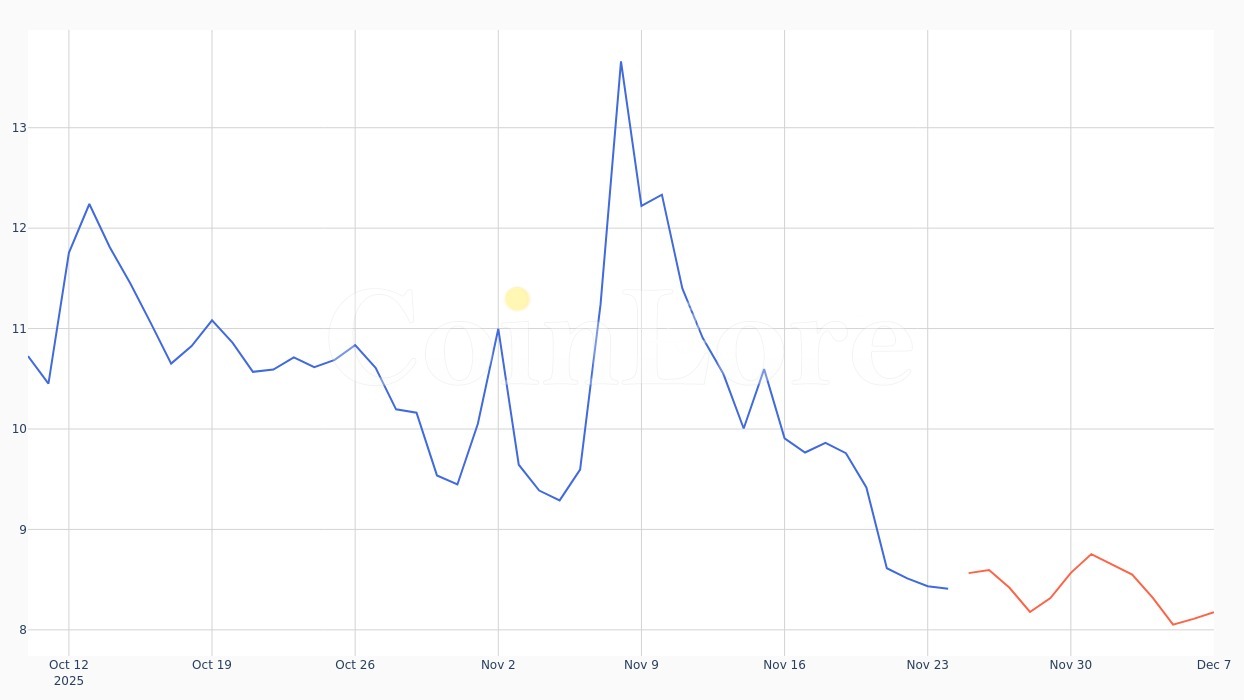 Kusama kurzfristige Kurs prognose