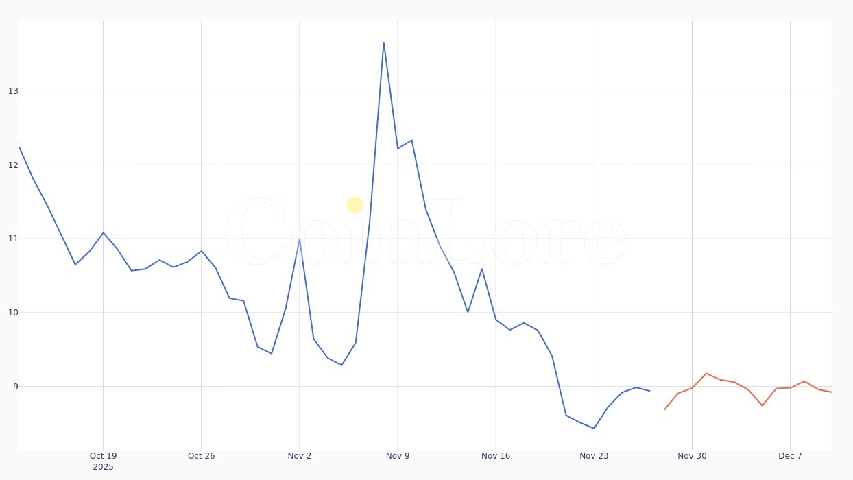 Kusama short-term price prediction