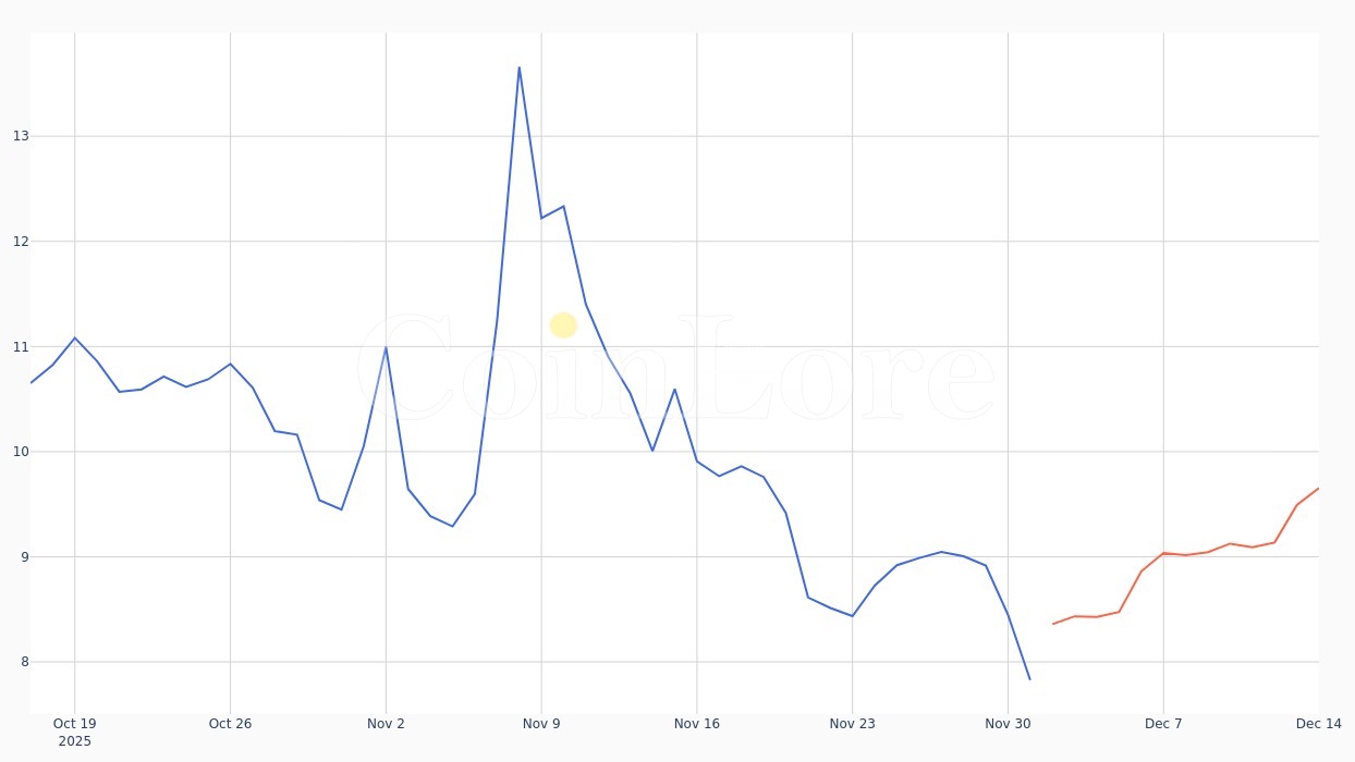 Kusama kurzfristige Kurs prognose