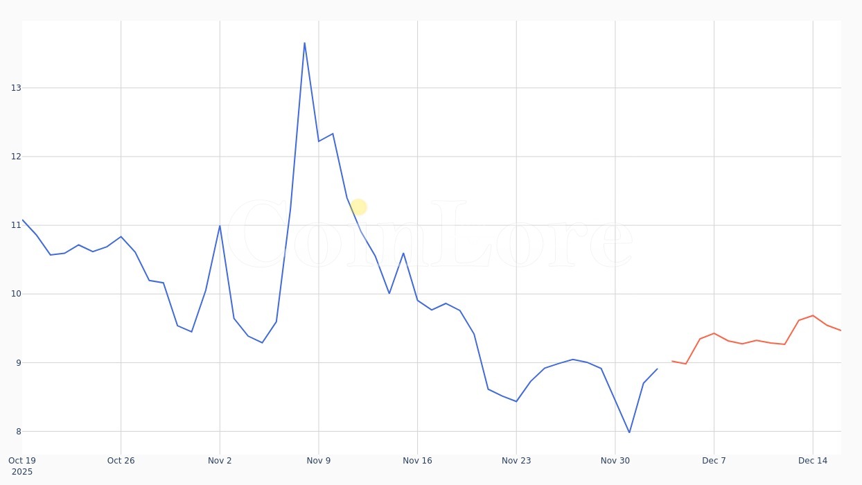 Kusama kurzfristige Kurs prognose