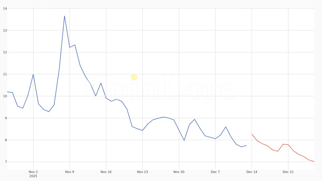 Kusama kurzfristige Kurs prognose