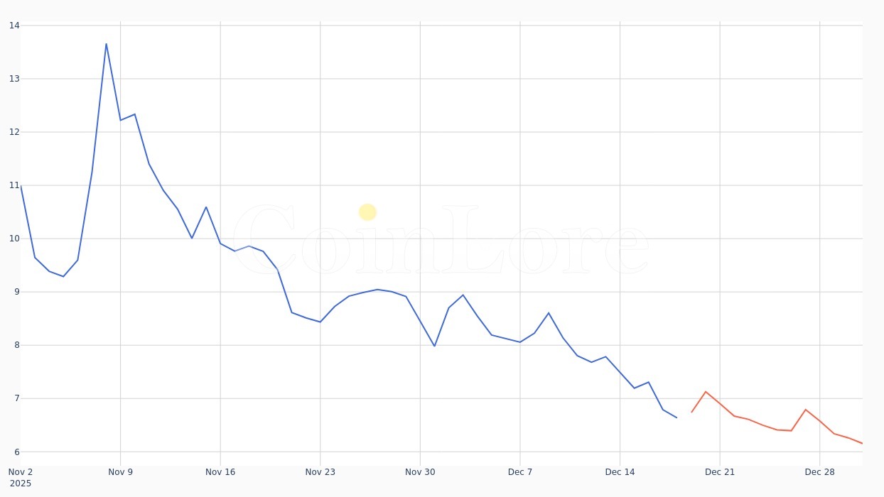 Predicción del precio a corto plazo de Kusama