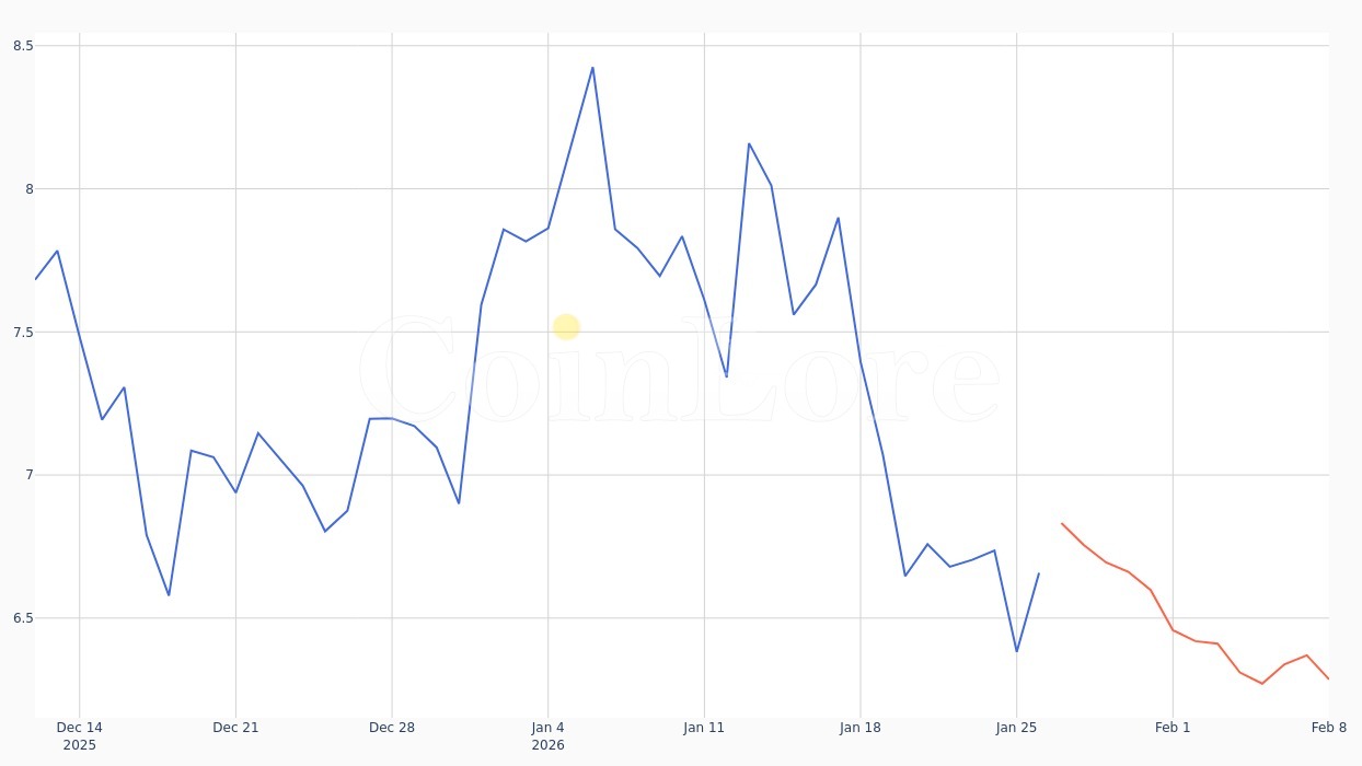Kusama краткосрочный прогноз курса