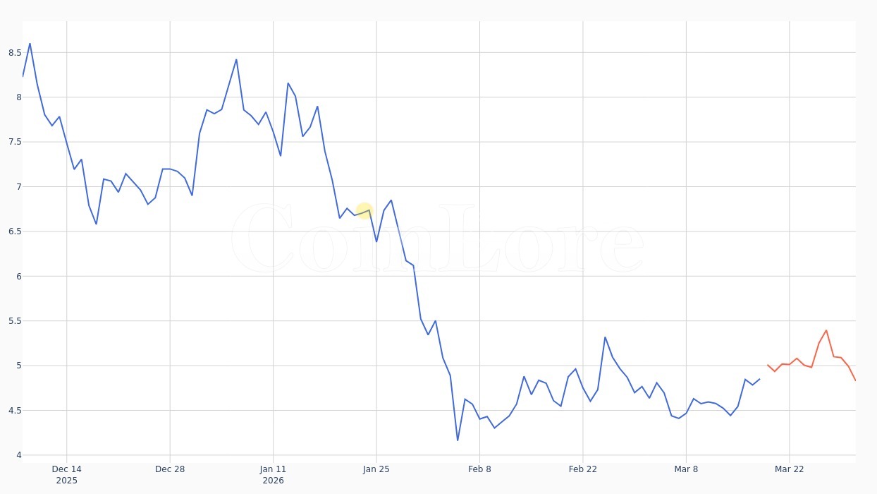 Kusama kısa vadeli fiyat tahmini