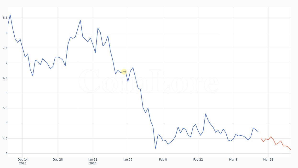 Kusama kısa vadeli fiyat tahmini
