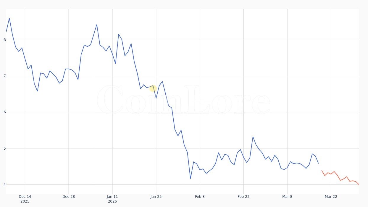 Predicción del precio a corto plazo de Kusama