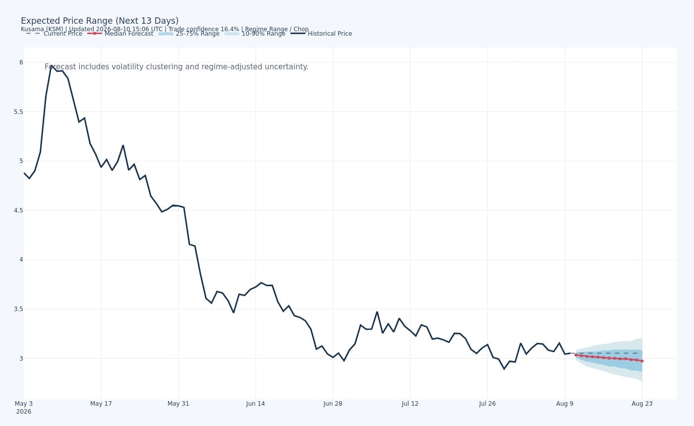 Kusama price forecast next 13 days with confidence range and prediction bands