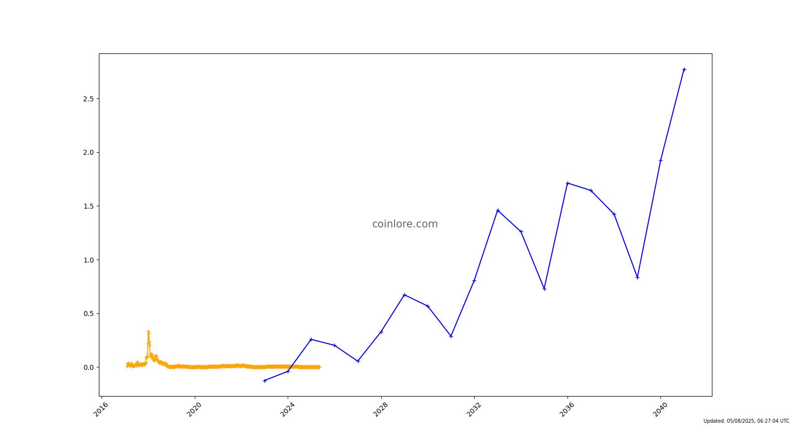 KushCoin price prediction long-term
