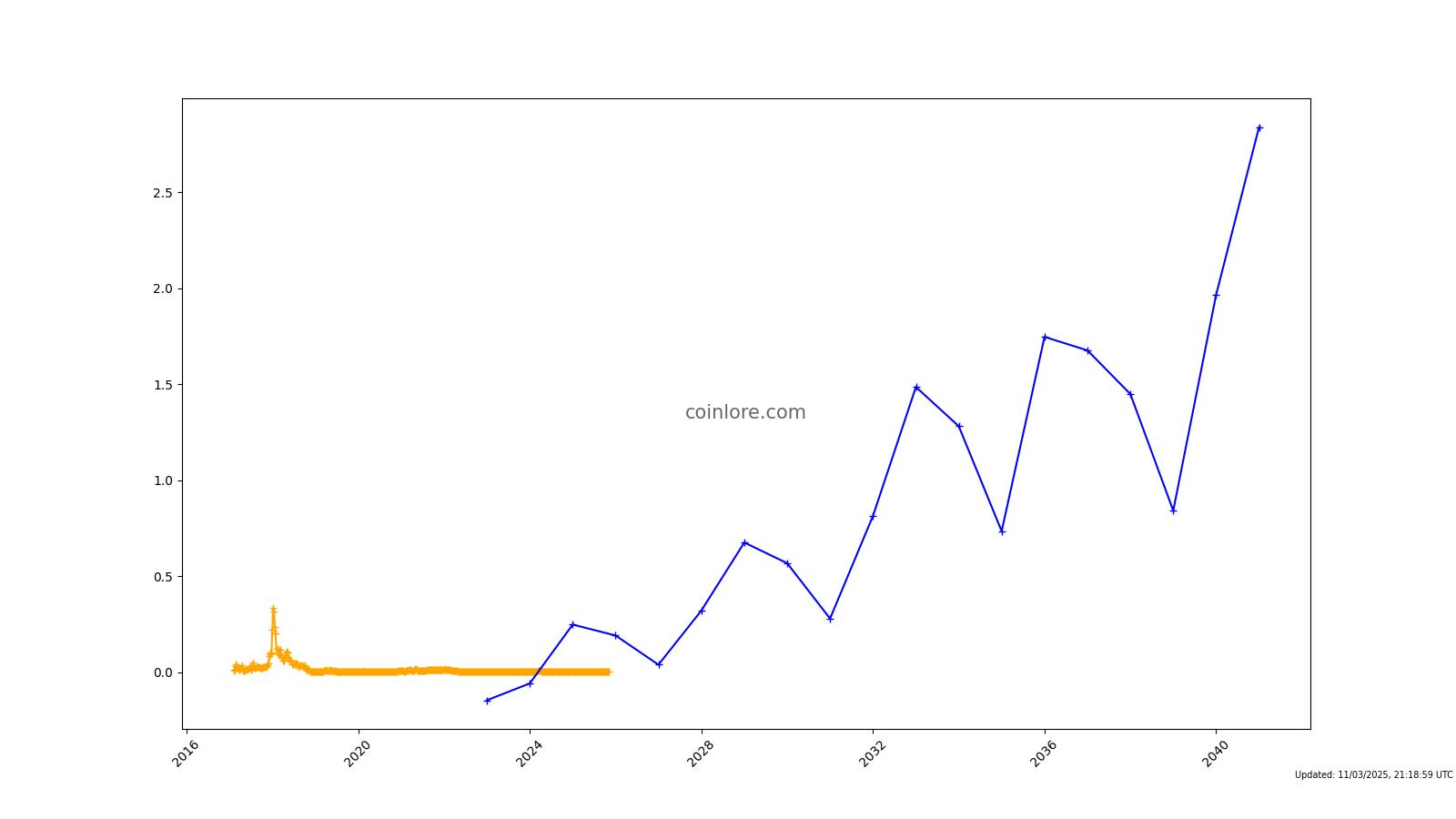 KushCoin price prediction long-term
