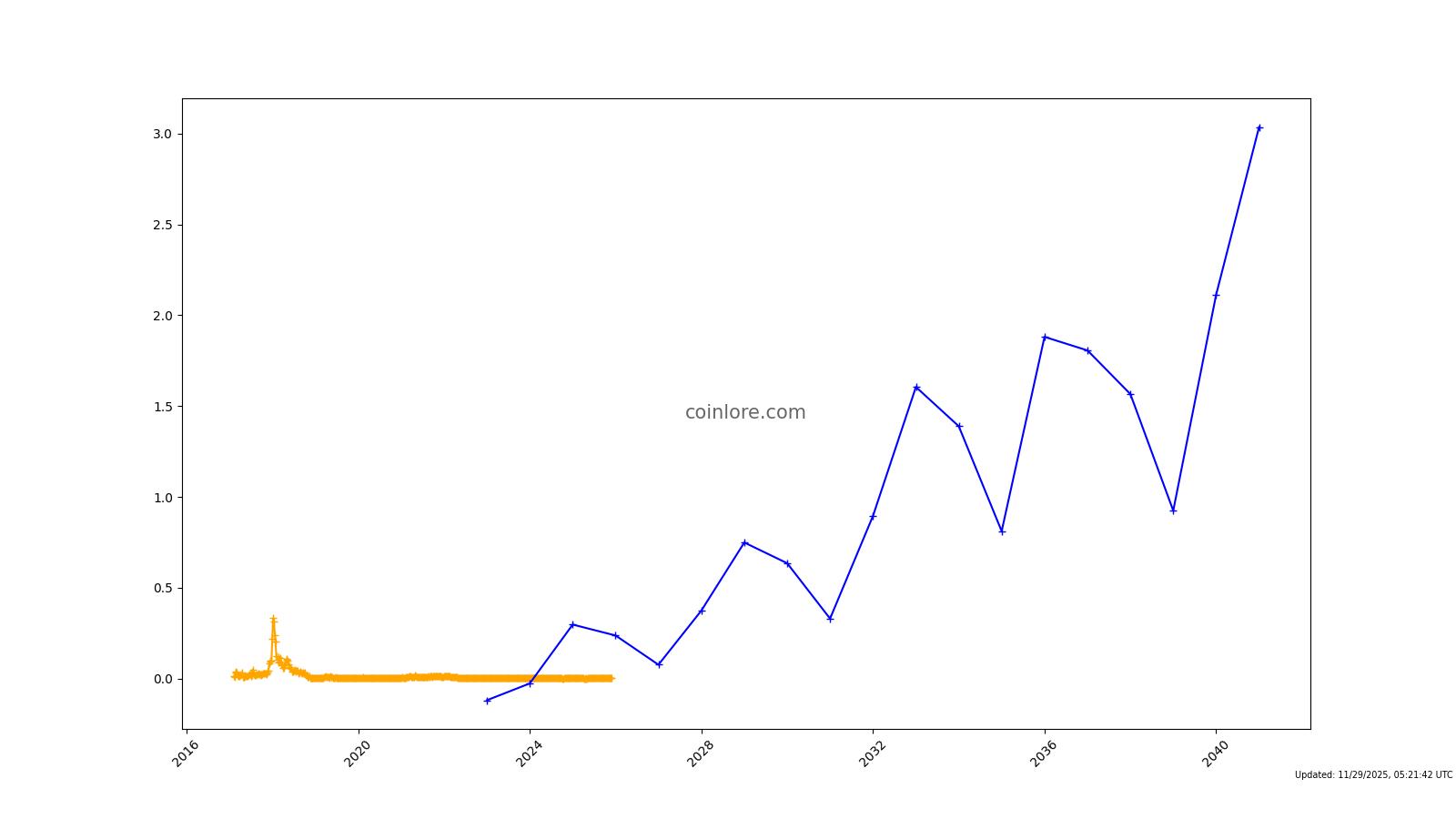 KushCoin price prediction long-term
