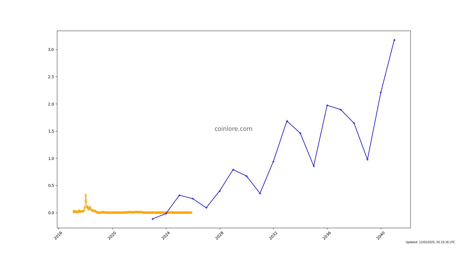KushCoin price prediction long-term