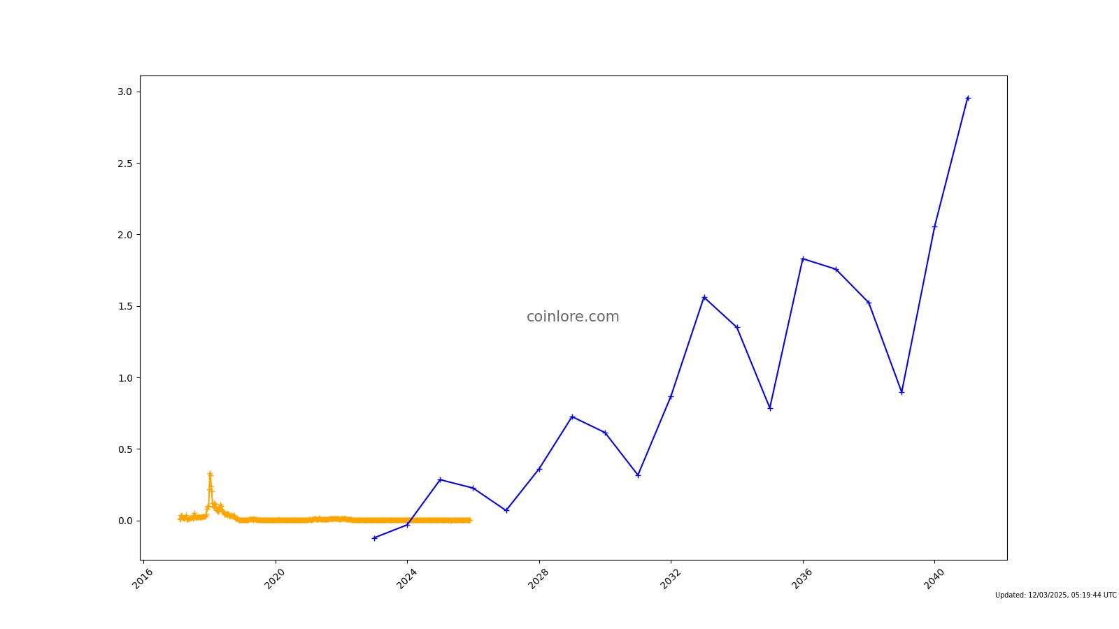KushCoin price prediction long-term