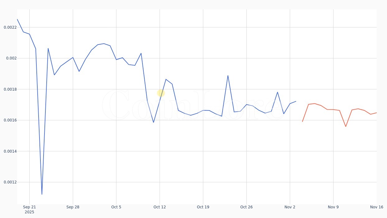 KushCoin short-term price prediction