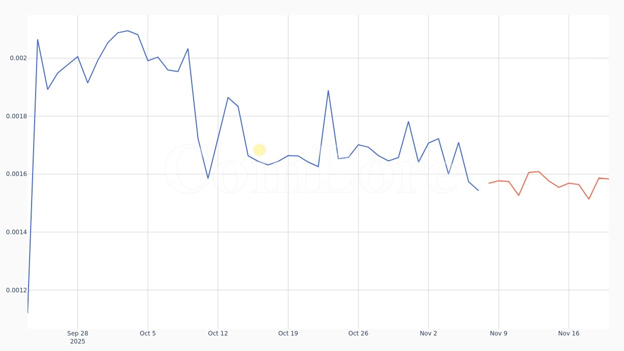 KushCoin short-term price prediction