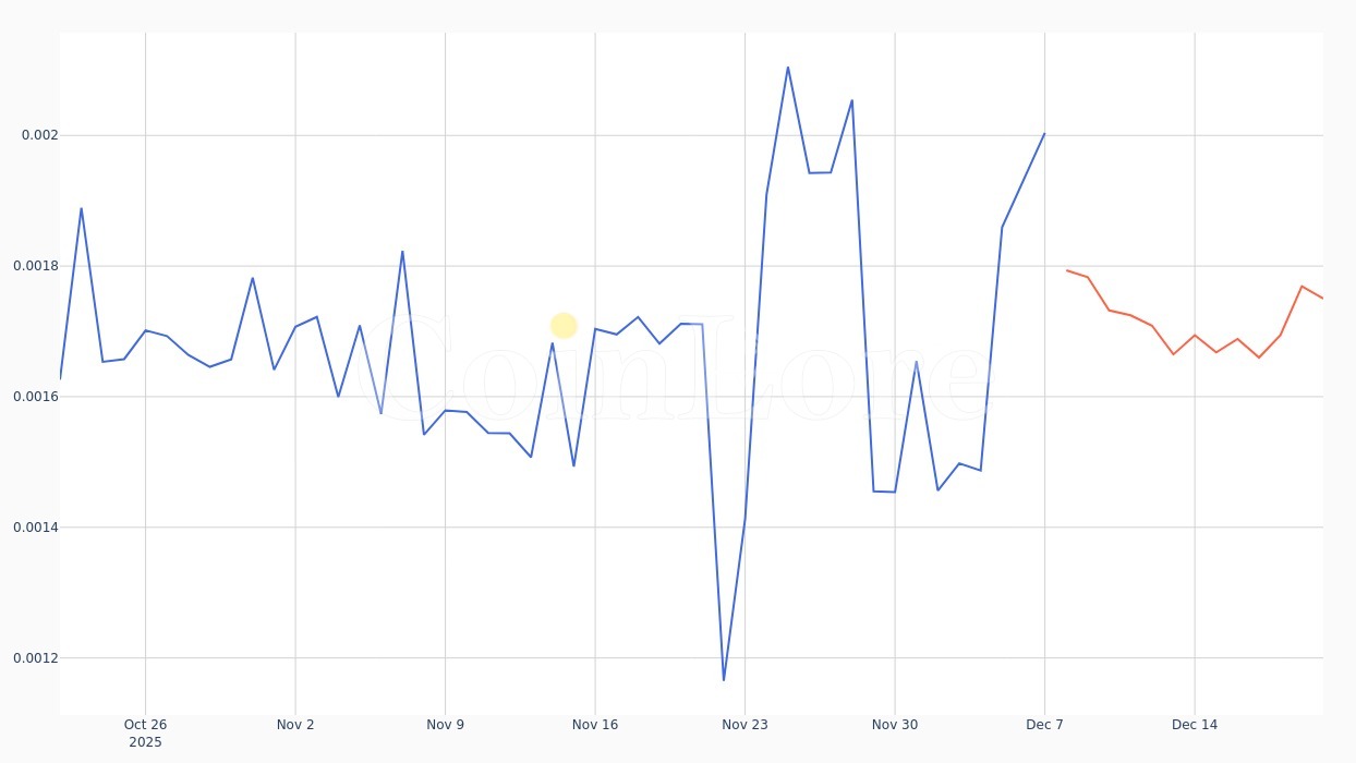 KushCoin short-term price prediction
