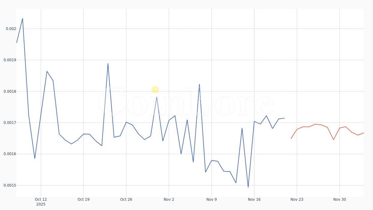 KushCoin short-term price prediction
